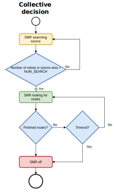 Flowchart Referring To Collective Decision Making Bioinspired By The