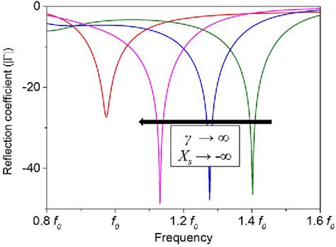 Figure 1 From Functionalized Metasurfaces Enabling Frequency And Radiation Pattern