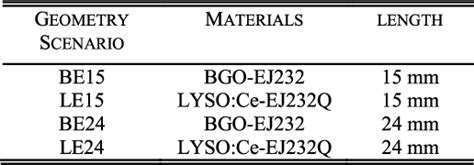 Table I From Semi Monolithic Meta Scintillator Simulation Proof Of Concept Combining Accurate