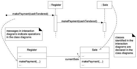 1621 Whats The Relationship Between Interaction And Class Diagrams Applying Uml And Patterns