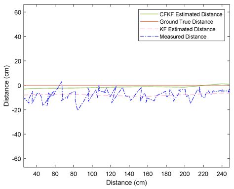A Novel Algorithm Modelling For Uwb Localization Accuracy In Remote Sensing