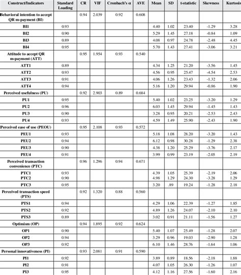 Loadings Composite Reliability Cronbachs Alpha And Average Variance