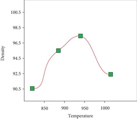 Effect Of Sintering Temperature On Density Download Scientific Diagram