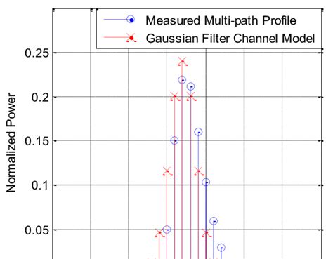 Multi Path Profile Of 50 M Si Pof System 250 255 260 265 270 275 280 285 0 Download Scientific