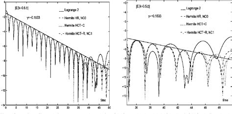 Figure 1 From Semi Lagrangian Schemes For The Vlasov Equation On An Unstructured Mesh Of Phase