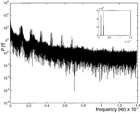 The Fourier Power Spectrum For The Data From Figure 3 Small Figure Download Scientific