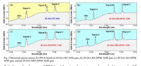 Figure 1 From Ppln Based All Optical Three Input 20 40 Gb S And Gate For Nrz Rz Signals And Xor