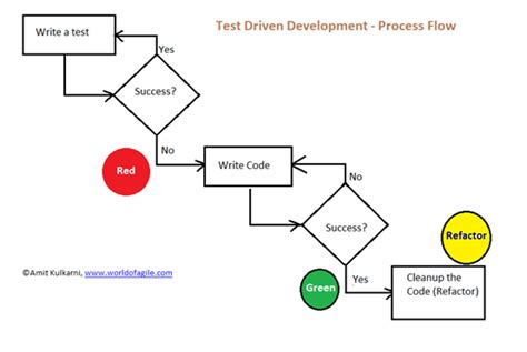 Test Driven Development So What Is Test Driven Development It By