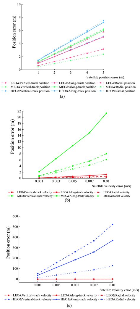 Effects Of Satellite Orbit Parameters On The Geometric Positioning Download Scientific Diagram