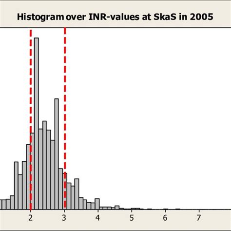 Variation In Inr Values Before Starting The Improvement Project Download Scientific Diagram