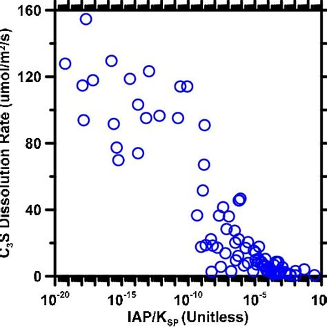 The Correlation Between The Degree Of Undersaturation Iap Ksp And The Download Scientific