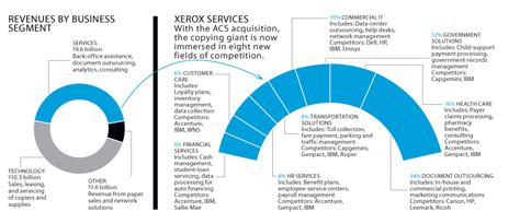 Where Does Xeroxs Revenue Come From Fast Company