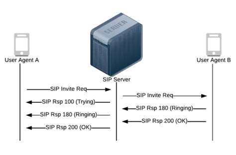 An Introduction To SIP Protocol Definition Features More