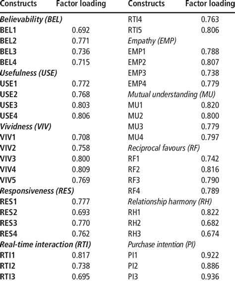 Factor Loading Of First Order Factor Download Scientific Diagram