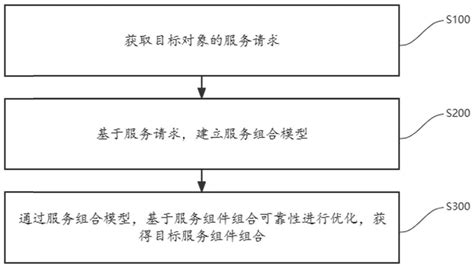 一种组件编排优化方法及系统
