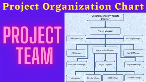 Project Management Organization Chart