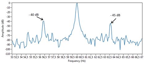 Shows Spectrum Of Stator Current For Two Broken Bars At 85 Of Rated Download Scientific