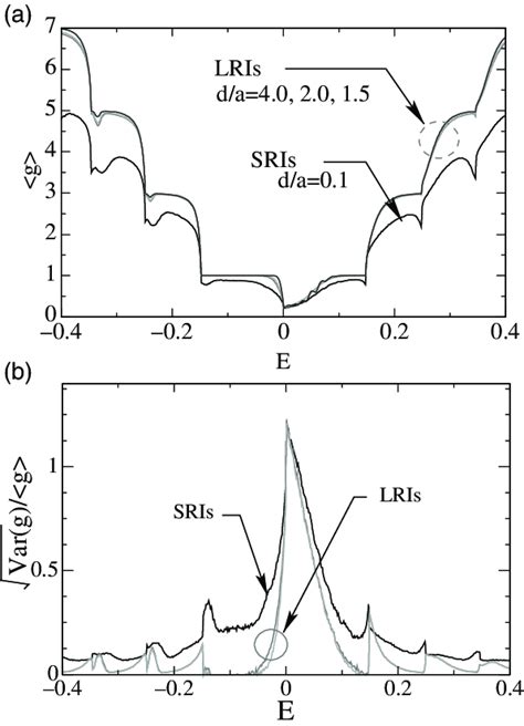 A Fermi Energy Dependence Of A The Averaged Dimensionless Download Scientific Diagram