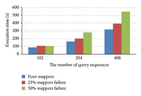 Execution Time Of Node Failure At Of Execution Duration Of Download Scientific Diagram