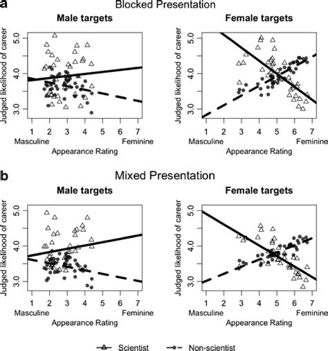 Plot Of Mixed Model Results By Target Gender Career And Presentation Download Scientific