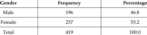 Result Of The Descriptive Analysis Based On The Gender Of A Sample Of Download Scientific
