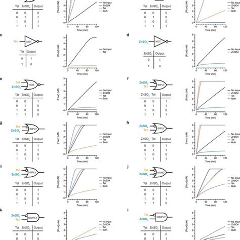 Ode Modeling Of Logic Gates Simulations Of Logic Gates Discussed In