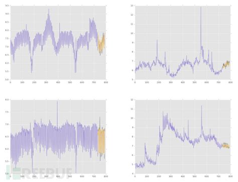 Kaggle：一套完整的网站流量预测模型 Freebuf网络安全行业门户