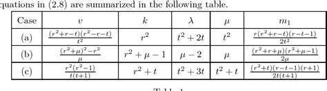 table 1 from values of lambda and mu for which there are only finitely many feasible v k lambda