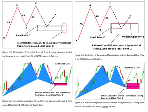 Pattern Completion Interval Versus Potential Reversal Zone