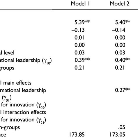 Results Of Moderated Hierarchical Linear Modeling Analysis Predicting