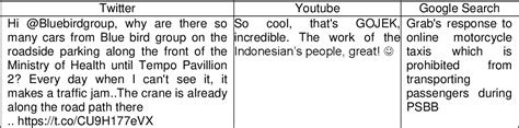 Table 1 From Public Sentiment Analysis Of Online Transportation In Indonesia Through Social