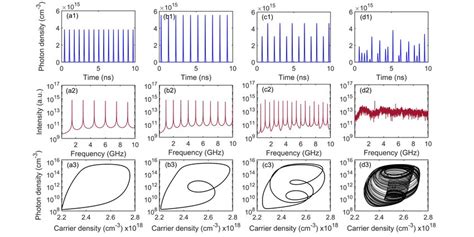 Temporal Dynamics Rf Spectra And Phase Space Trajectories As Function Download Scientific