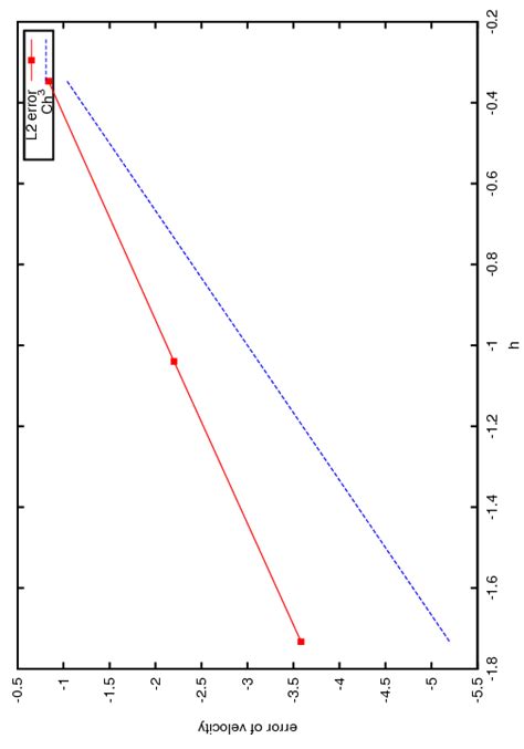 Error Estimation Of The Velocity Download Scientific Diagram
