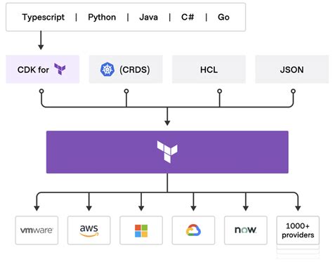 CDK And Other Pathways To Define Configuration Input To Terraform And Download Scientific