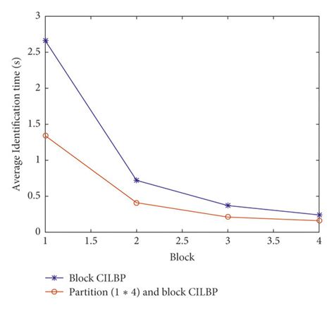 Comparison Of Average Identification Time Download Scientific Diagram