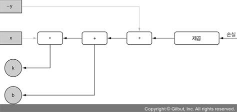 구글 브레인 팀에게 배우는 딥러닝 with tensorflow js 2 2 2 역전파 경사 하강법 내부 4