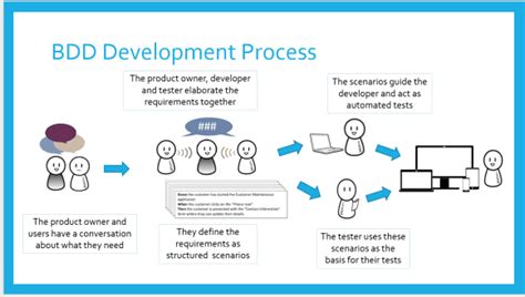 Behaviour Driven Development Bdd Nedir T Rkiye De Yanl M
