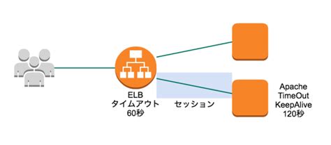 Elbのタイムアウトを回避するためapacheのkeepalivetimeoutを設定する Developersio