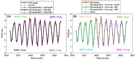Remote Sensing Free Full Text Sea Surface Height Estimation From Improved Modified And
