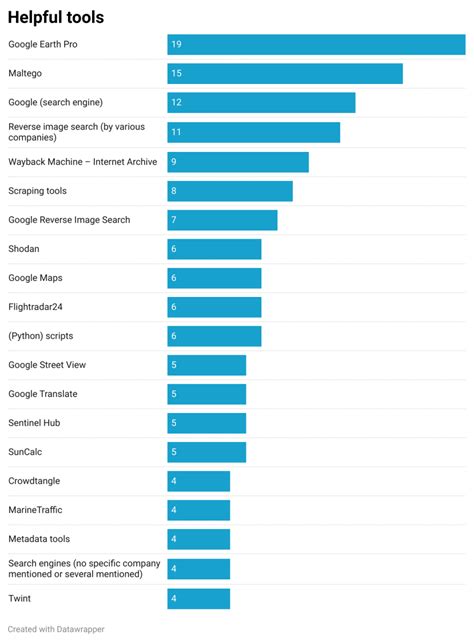 These Are The Tools Open Source Researchers Say They Need Bellingcat