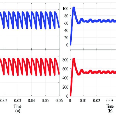 Output Current Voltage Waveforms Of Ac Dc Rectifier A Bridgeless