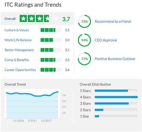 ITC Limited Company Profile InsideIIM Internship Inventory