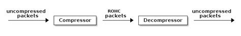 Rohc Protocol Rohc Library An Efficient Free And Opensource