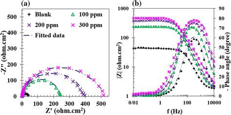 the nyquist a and bode b diagrams of ms samples immersed in 1 m hcl