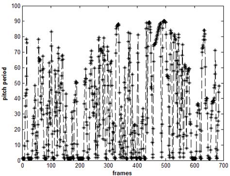 Pitch Period Detection Of The Auto Correlation Function The Horizontal