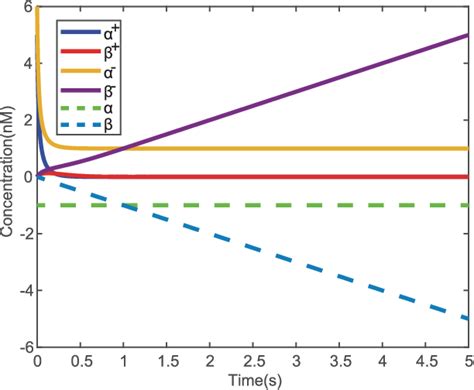 Figure 1 From Loop Synchronization For Three Four Dimensional Chaotic