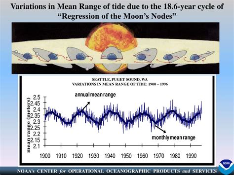 PPT TIDAL DATUM COMPUTATION OVERVIEW PowerPoint Presentation Free Download ID