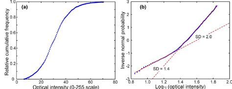 A Relative Cumulative Frequency Plot For The Data Shown In Figure 6