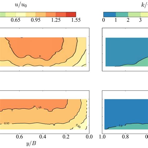 Comparison Of The Cross Sectional Distributions Of Mean Streamwise