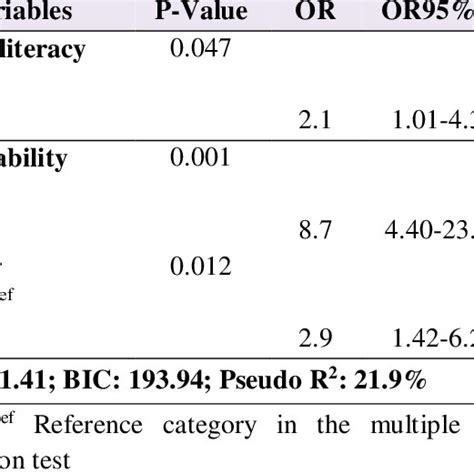 Multivariable Model For Identifying Determinants Of The Use Of Multivariable Model For Identifying Determinants Of The Use Of
